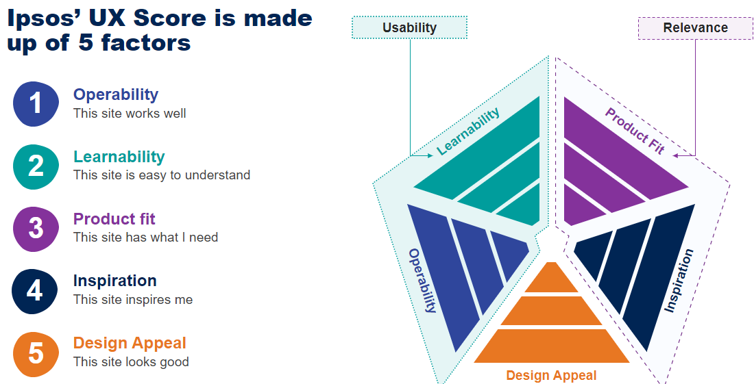 UX benchmarky pro efektivní digitální platformy | Ipsos